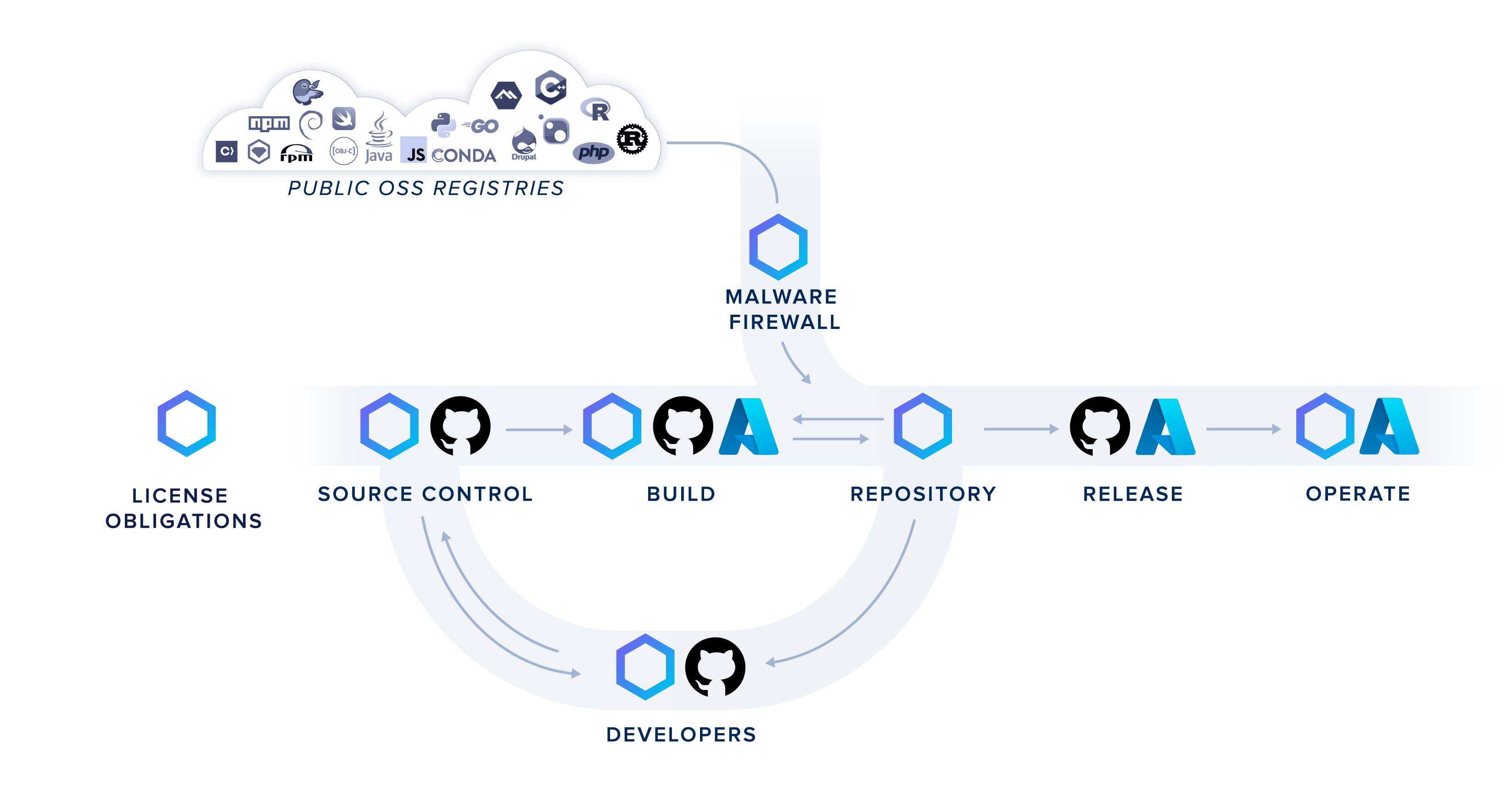 Sonatype + GitHub | Better Together